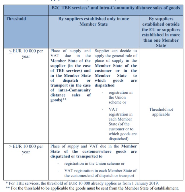 Demistifying new E-Commerce VAT rules in the EU – A threshold is still ...
