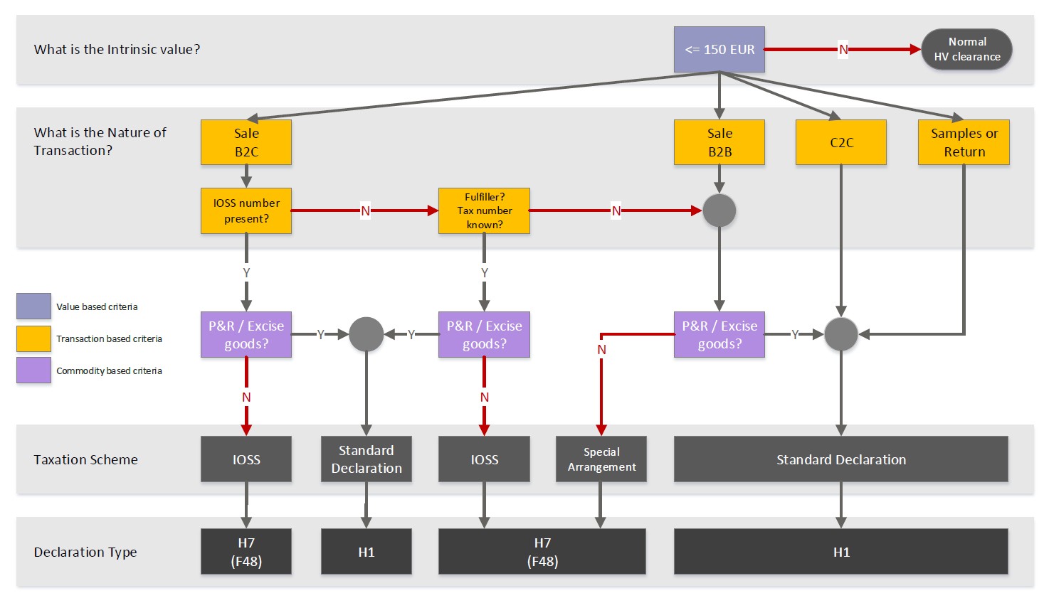 EU VAT E-Commerce Directive: Options for shipments to the EU exceeding ...