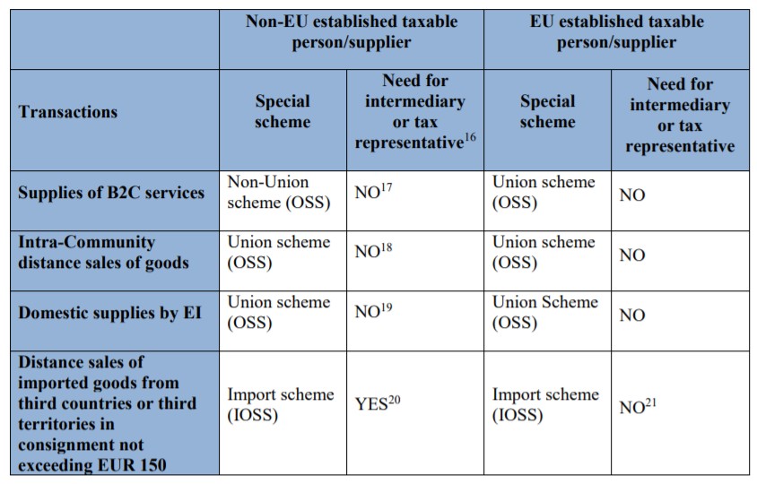 Demistifying new E-Commerce VAT rules in the EU – Overview of changes ...