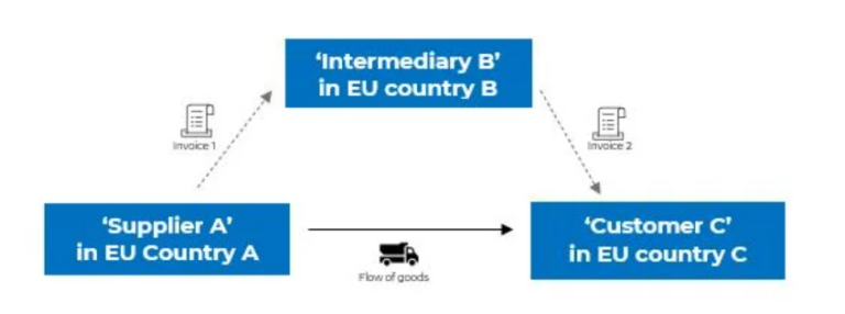 EU – Guide to Simplified Triangulation Method for VAT Purposes – VATupdate