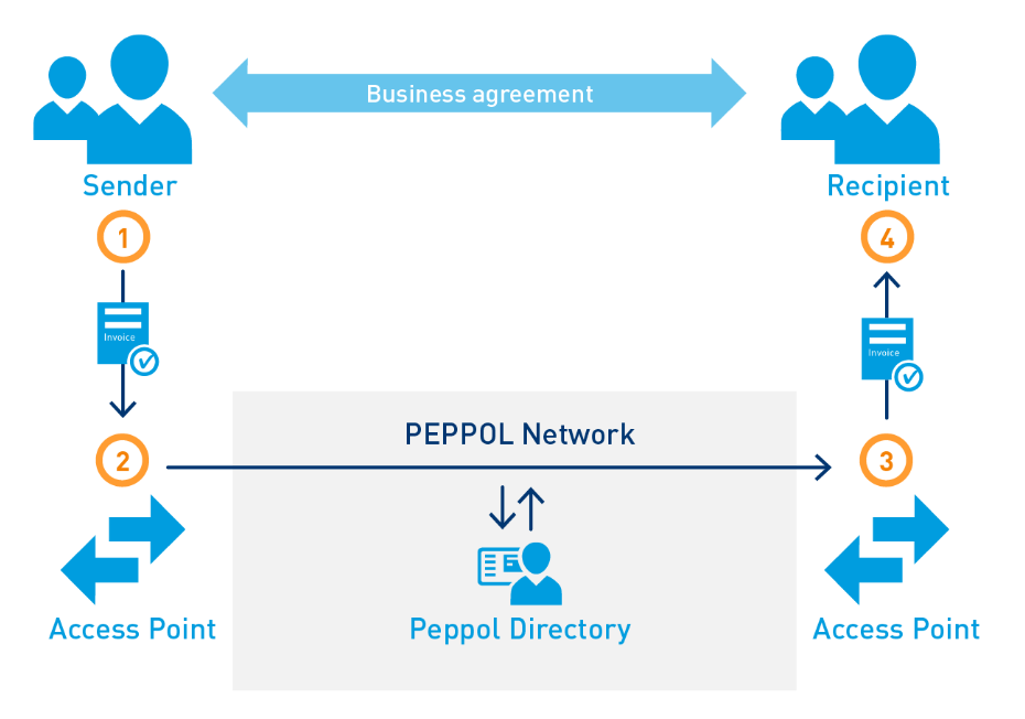 Belgium may implement mandatory B2B E-Invoicing via Peppol … but what is Peppol? – VATupdate