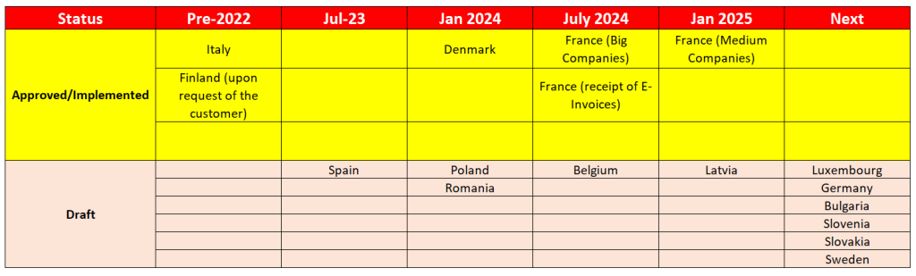 Timeline of E-Invoicing mandates, Real Time Reporting. SAF-T in the ...