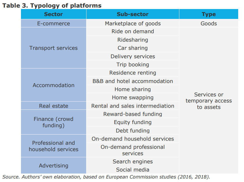 (Part 6) Get ready for Dec 7, 2022: Platform Economy – Types of ...