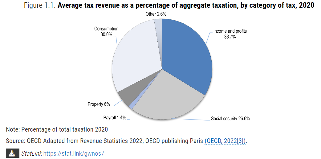 OECD: Consumption Tax Trends 2022 – VATupdate