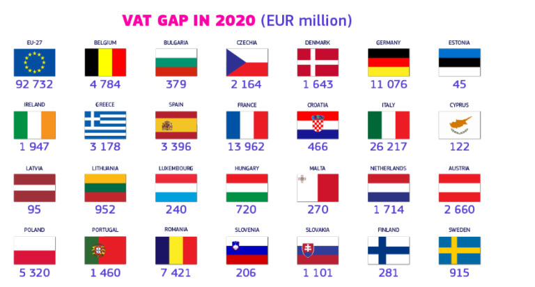 VAT Gap: EU countries lost €93 billion in VAT revenues in 2020 – VATupdate