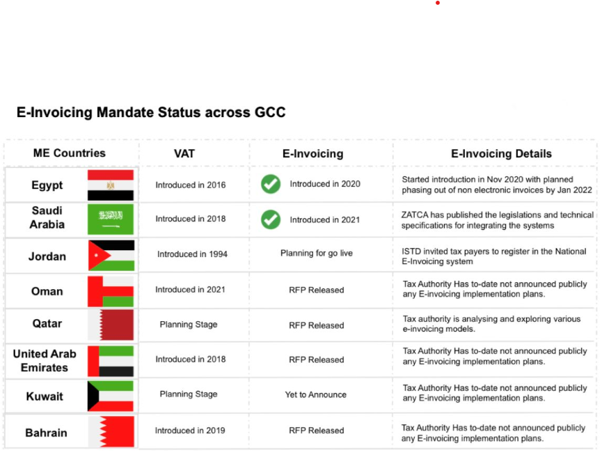 E-Invoicing mandate status across GCC – VATupdate