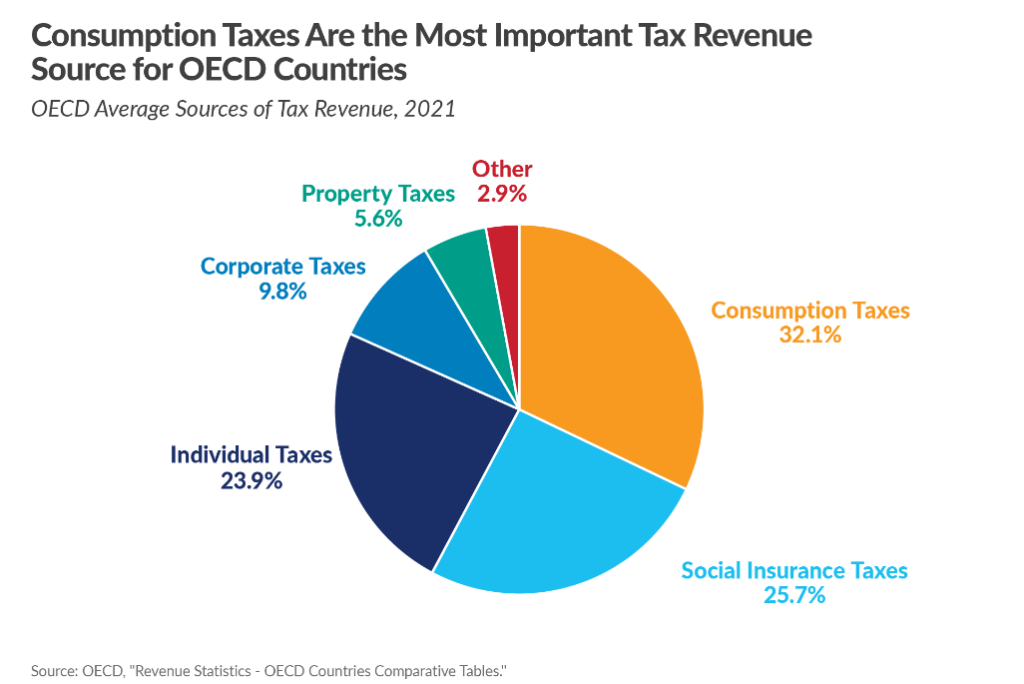 OECD: Consumption Taxes Are the Most Important Tax Revenue – VATupdate