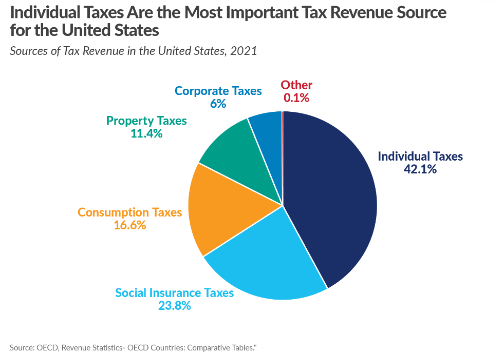 Sources of U.S. Tax Revenue by Tax Type – VATupdate