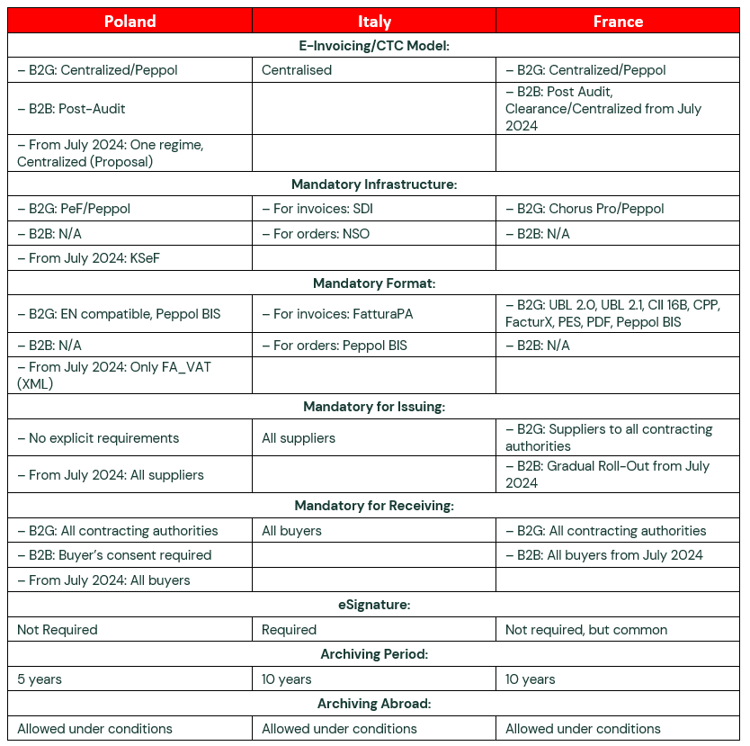 E-Invoicing in Italy, France and Poland – A quick comparison – VATupdate