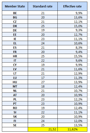 European Union: Average standard VAT rate is 21,52%, effective VAT rate ...