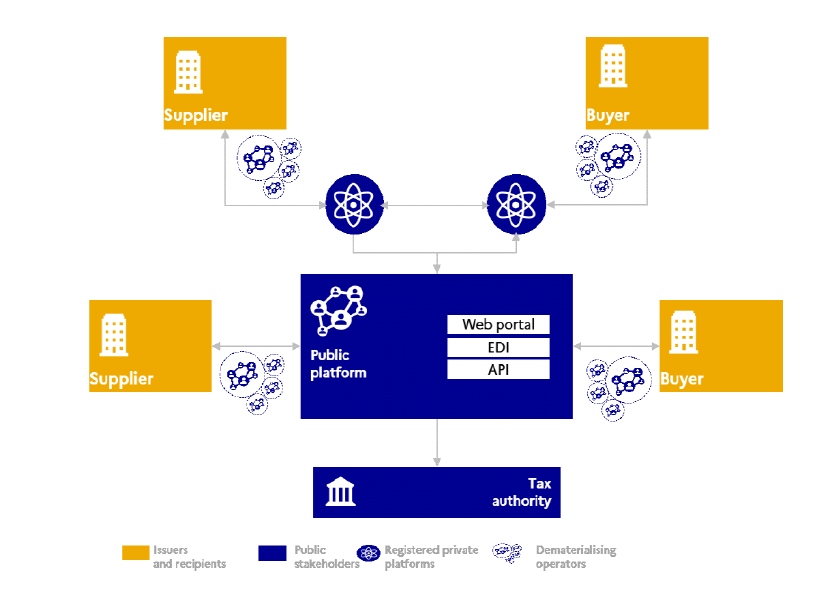 France E-Invoicing/E-Reporting unraffled – Part 3: The Y Scheme – VATupdate