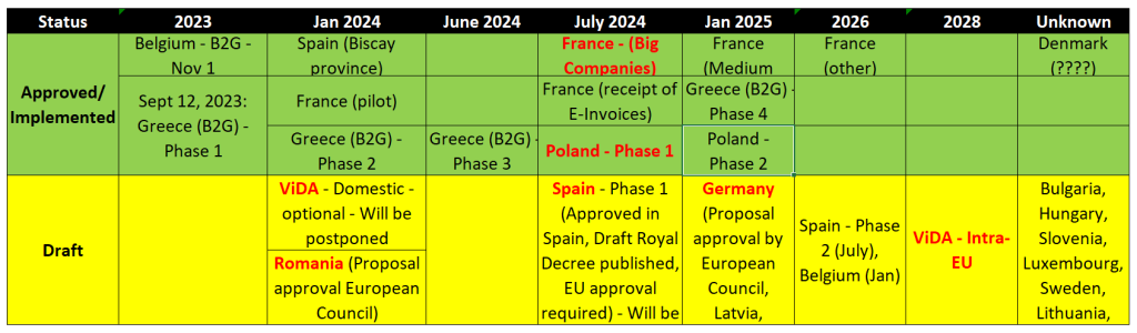 Timeline of E-Invoicing & E-Reporting mandates in the European Union ...