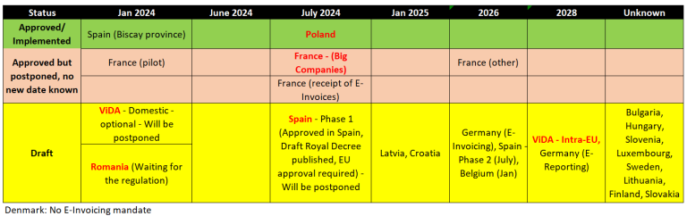 Timeline of B2B E-Invoicing & E-Reporting mandates in the European ...