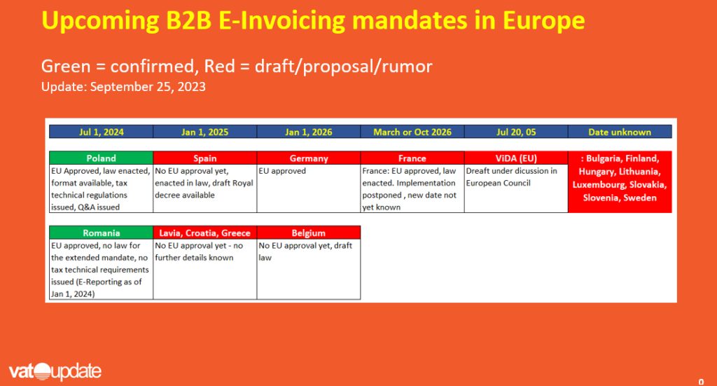 Timeline of B2B E-Invoicing & E-Reporting mandates in the European ...