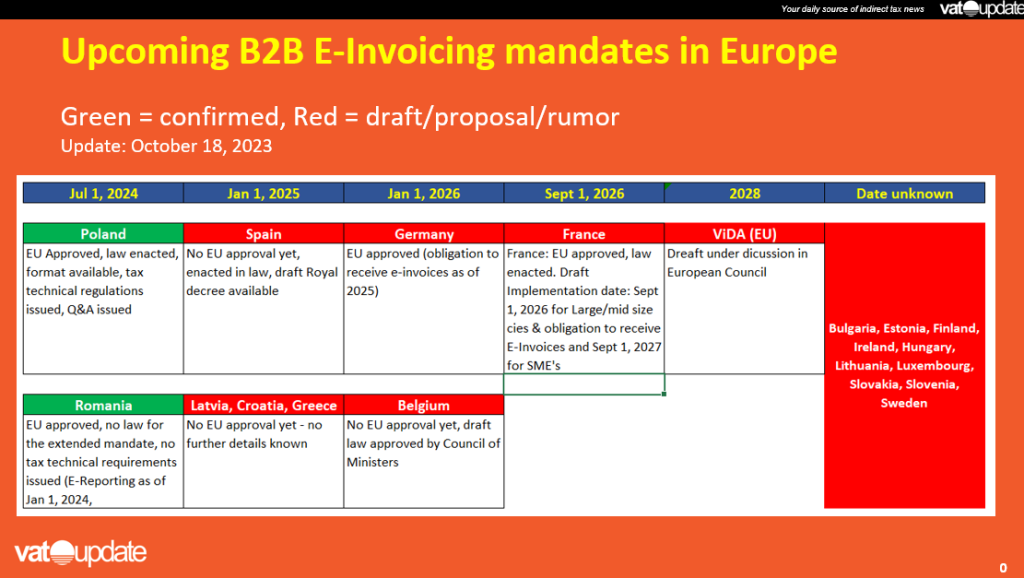 Timeline of B2B E-Invoicing & E-Reporting mandates in the European ...