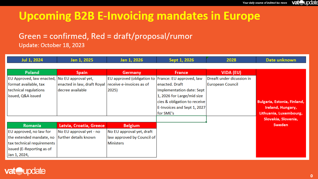 Timeline of B2B E-Invoicing & E-Reporting mandates in the European ...