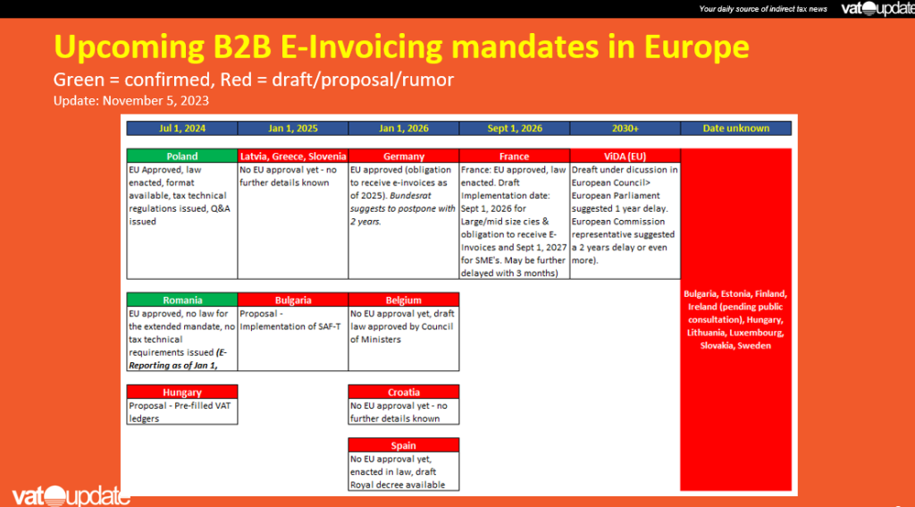 Timeline of B2B E-Invoicing & E-Reporting mandates in the European ...