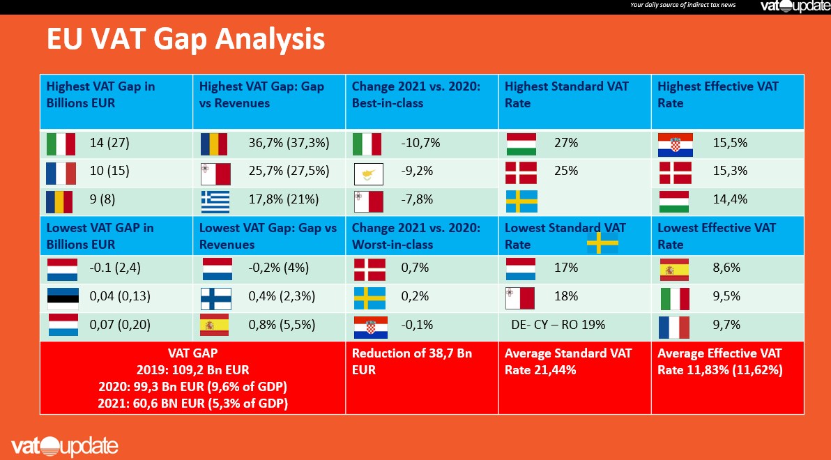 Analysis of VAT Gap in the European Union – Did you know …? – VATupdate