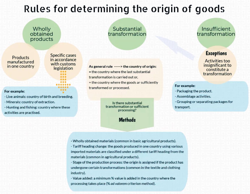 Rules for determining the origin of goods – VATupdate