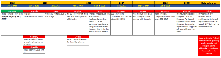 Timeline of B2B E-Invoicing & E-Reporting mandates in the European ...
