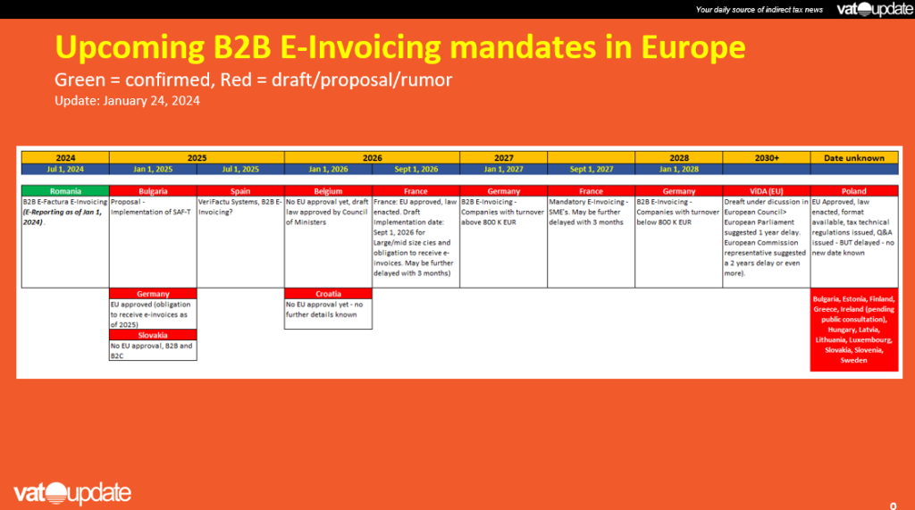 Timeline of B2B E-Invoicing & E-Reporting mandates in the European ...