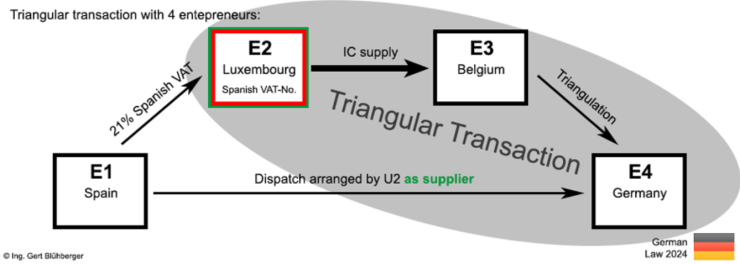 The VAT Triangulation Puzzle: Your Complete Guide to Simplified EU ...