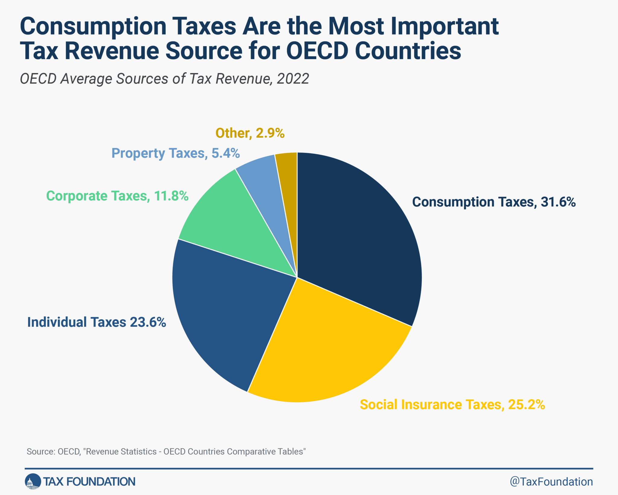 Sources of Government Revenue in the OECD, 2024 – VATupdate