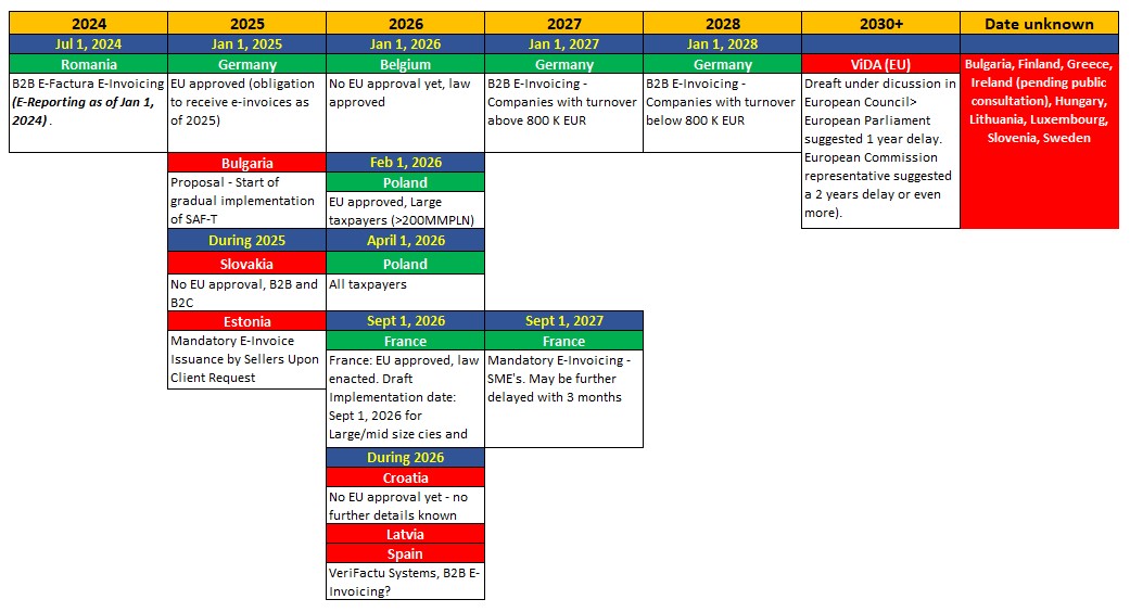 Timeline of B2B E-Invoicing & E-Reporting mandates in the European ...