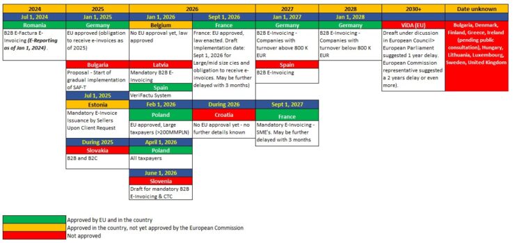 Timeline of B2B E-Invoicing & E-Reporting mandates in the European ...